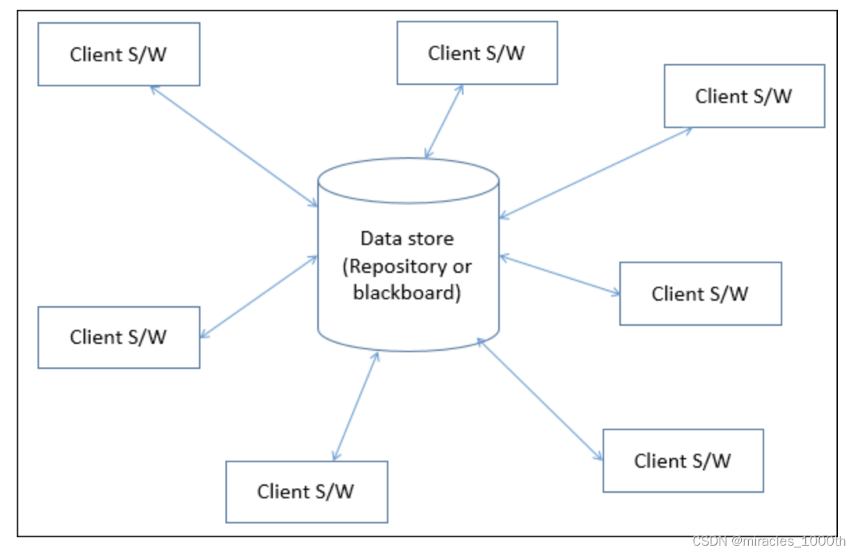 软件设计·体系结构设计(Architectual Design)-CSDN博客