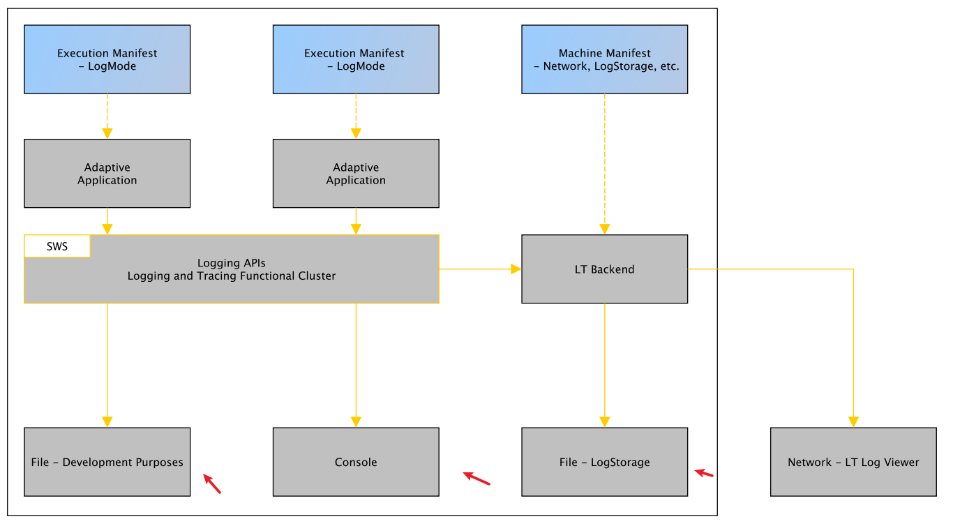 [Adaptive autosar] in-depth understanding - LogandTrace - Programmer Sought