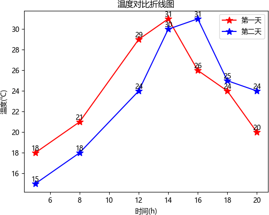 Matplotlib折线图（绘图实例代码详解）matplotlib折线图图例 Csdn博客 