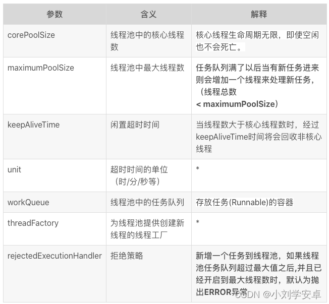 Java线程池 详解 Java线程池创建的线程存在哪里 Csdn博客