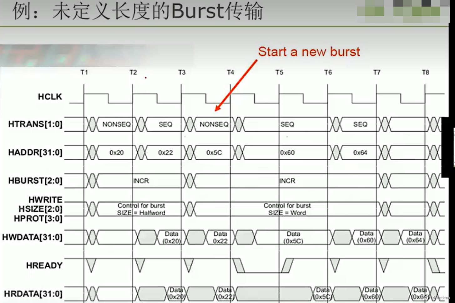 AMBA-AHB BUS-2-CSDN博客