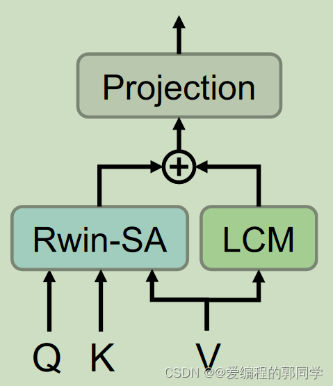Cross Aggregation Transformer for Image Restoration-CSDN博客