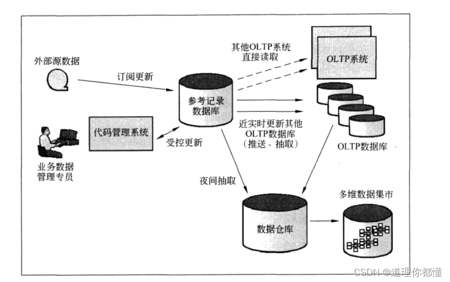 Dama数据管理知识体系指南之参考数据和主数据管理元数据 主数据 参考数据 Csdn博客