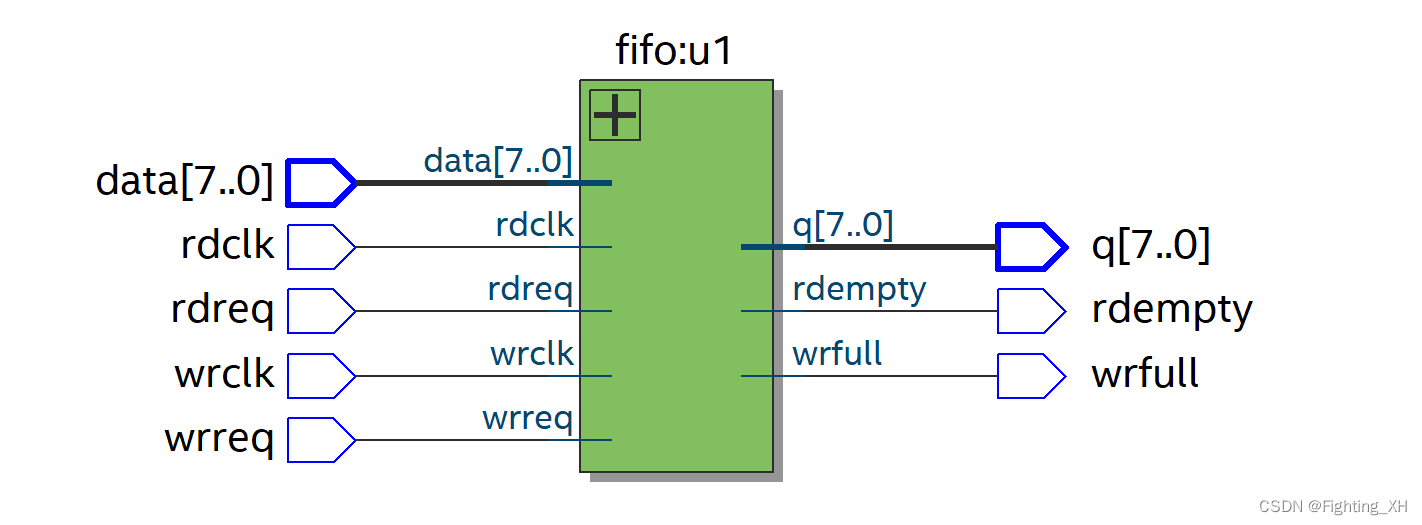 FIFO(一) —— Quartus中FIFO IP核的学习与modelsim仿真_quartus中fifo ip核介绍与仿真测试-CSDN博客