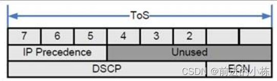 报文TOS字段分析_ip 报文头的tos-CSDN博客