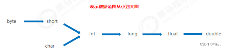 Java基础① 变量、类型转换、运算符、数据输入、内存分配、数组、方法重载、方法重写、参数传递 Csdn博客