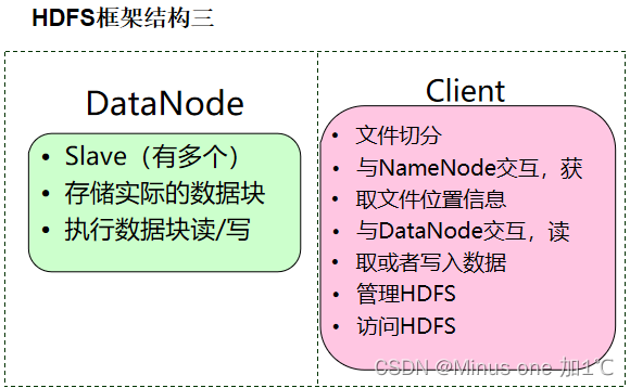 HDFS详解_hdfs拓扑结构优点-CSDN博客