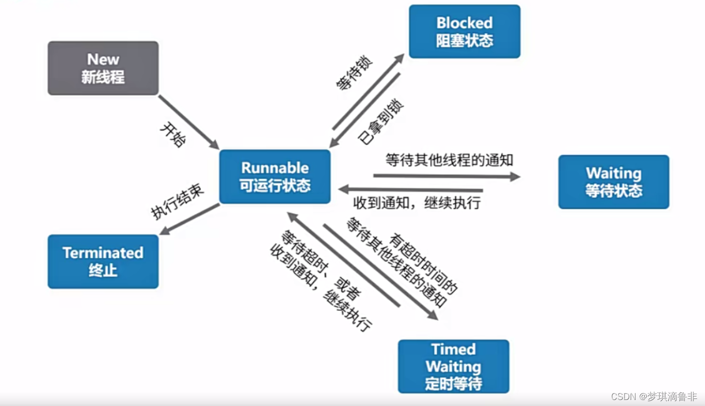 【多线程】多线程的六种状态多线程状态 Csdn博客