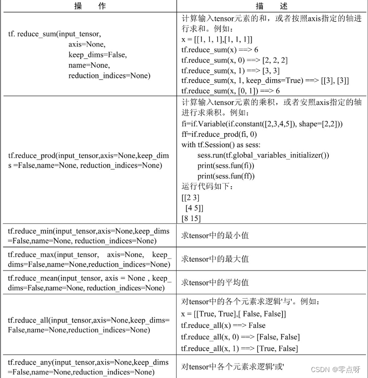 Tensorflow基础tensorflow 基础 Csdn博客