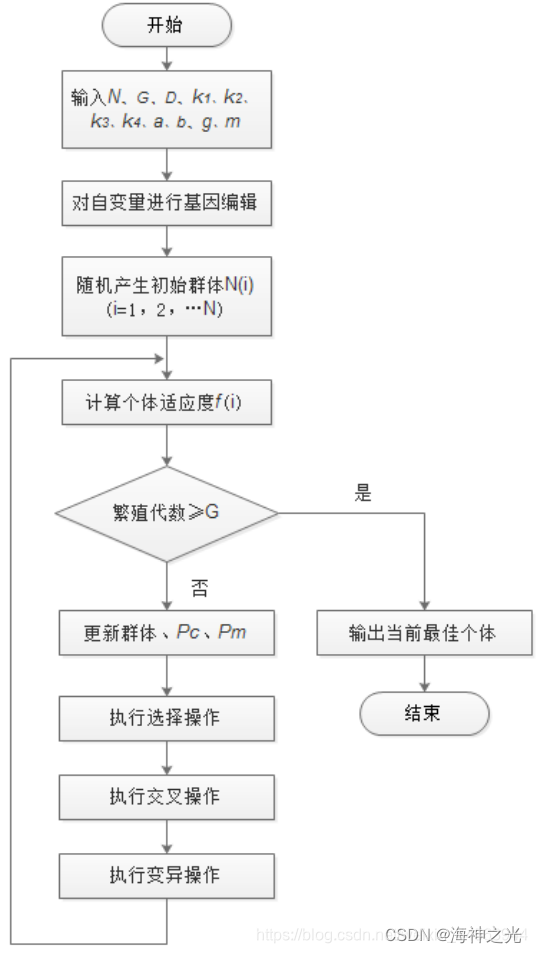 【soc预测】基于matlab改进的自适应遗传算法优化bp神经网络iga Bp电池充电状态soc预测(含前后对比)【含matlab源码 3331期】iga Bp神经网络 Csdn博客