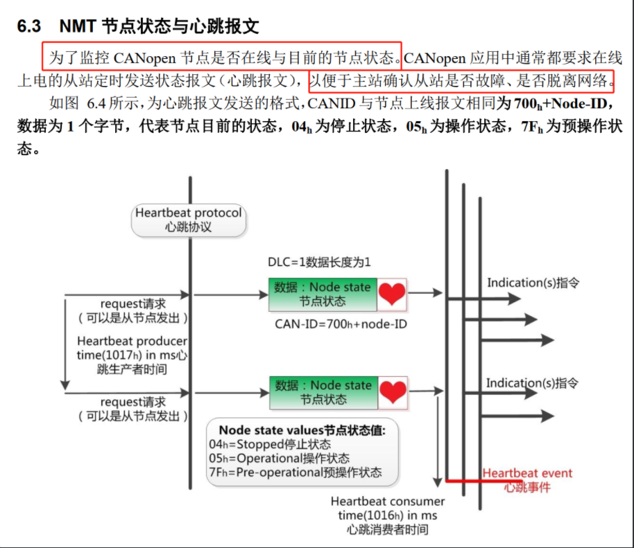 CANopen | 网络管理NMT01 - 节点上线报文与心跳报文_canopen 心跳-CSDN博客