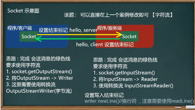 Java基础 - 网络编程 - InetAddress类、Socket（TCP）举例使用_如果使用的字符流,需要手动刷新,否则数据不会写入数据通道-CSDN博客
