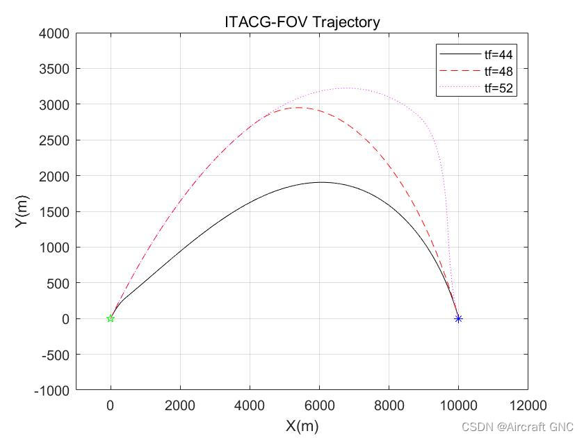 Impact Time and Angle Control Guidance with Field-of-View Constraint ...