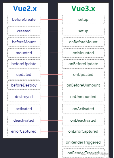 Vue 生命周期 详细介绍(面试必考,内附实例截图)vue时许图 Csdn博客