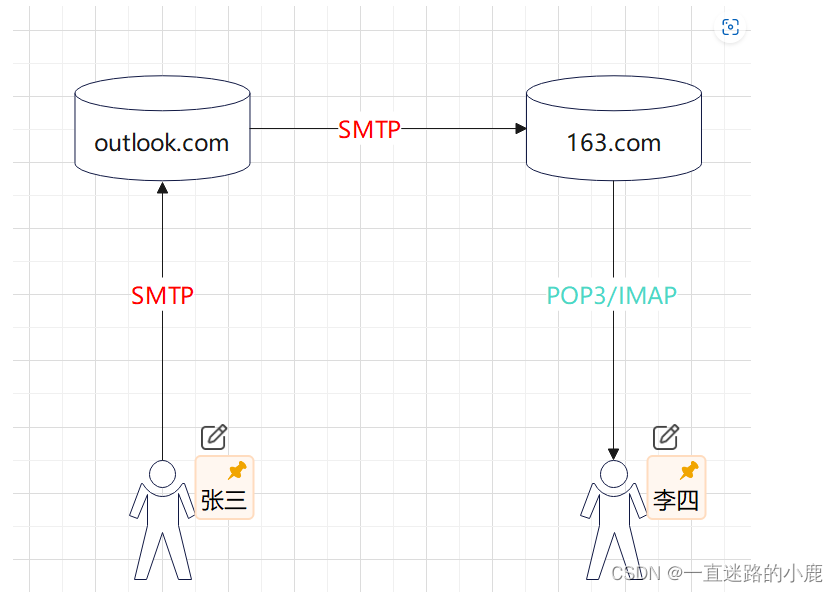 SMTP POP3 IMAP初步认识_imap端口号是多少默认-CSDN博客