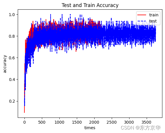 VAE+Classifier实验心得_vae实验-CSDN博客