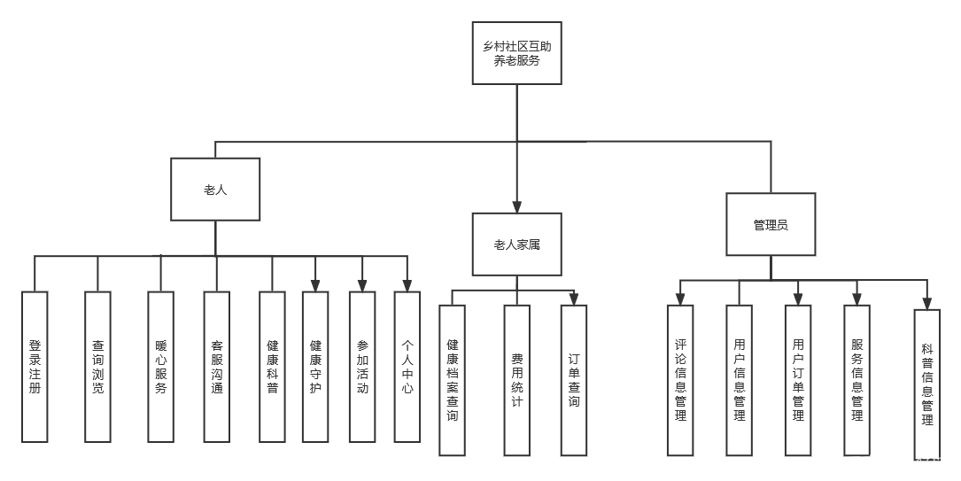 基于java Web的乡村社区互助养老服务开题报告社区老年互助系统的设计实现开题报告 Csdn博客
