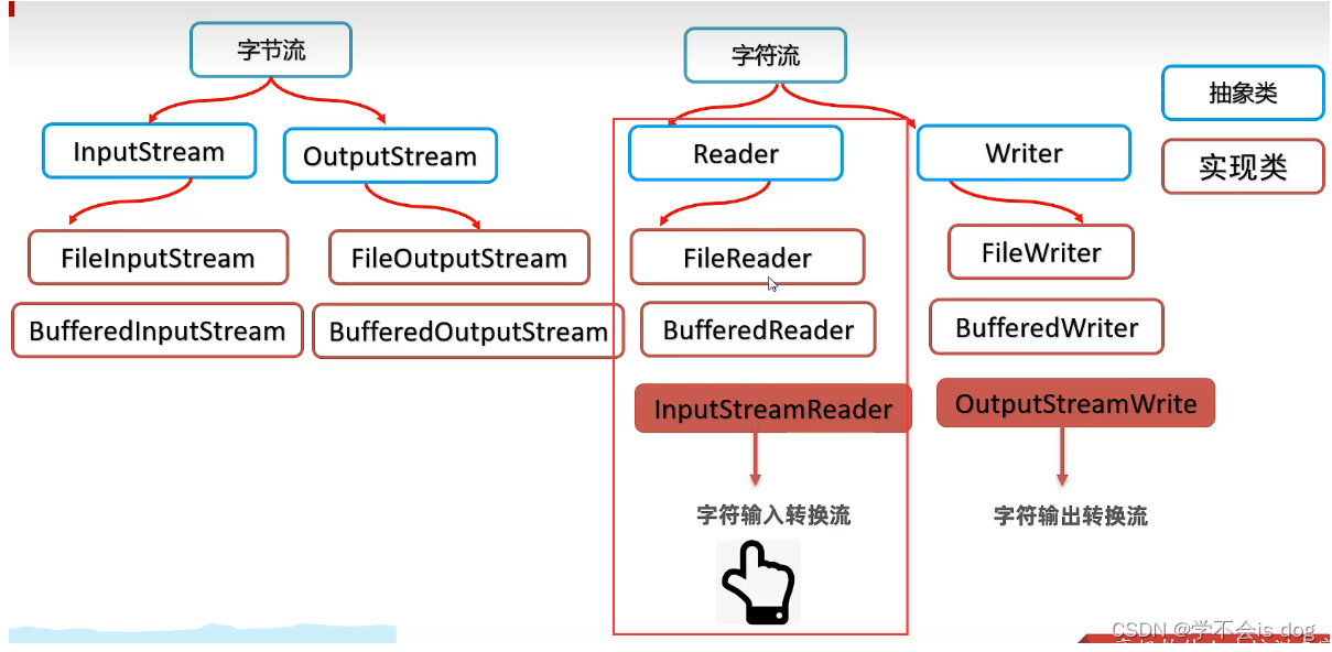 94 Java的转换流:解决代码与文件编码不一致读取乱码的问题java使用字节流保存的mp4格式文件播放编码不对 Csdn博客