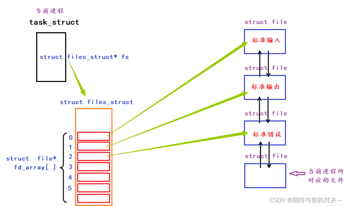 基础I/O_c怎么刷新io-CSDN博客
