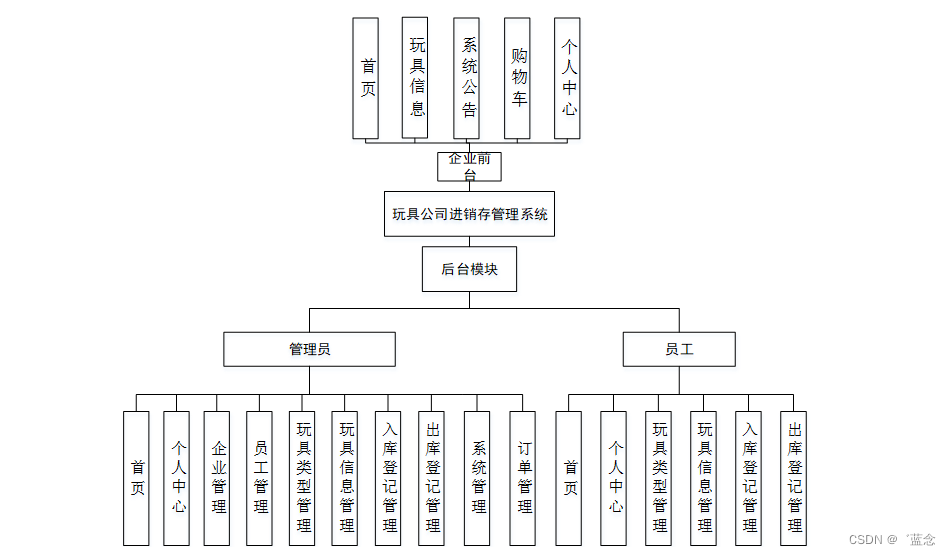 计算机毕业设计springboot玩具公司进销存管理系统4bas39 附源码 Csdn博客