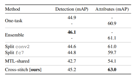 Cross-stitch Networks for Multi-task Learning-CSDN博客
