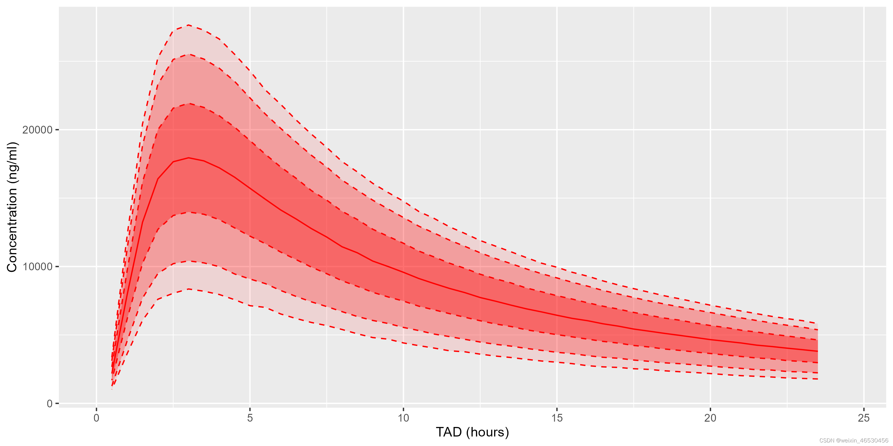 NONMEM Scaling factor 分布体积编号问题 Weibull吸收模型示例_三房室模型的nonmem代码-CSDN博客