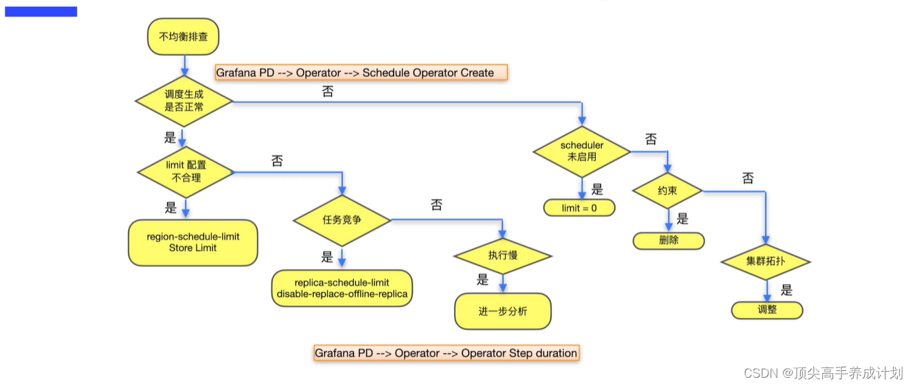 TiDB实战篇-PD关键参数的优化_tidb pd 参数优化-CSDN博客