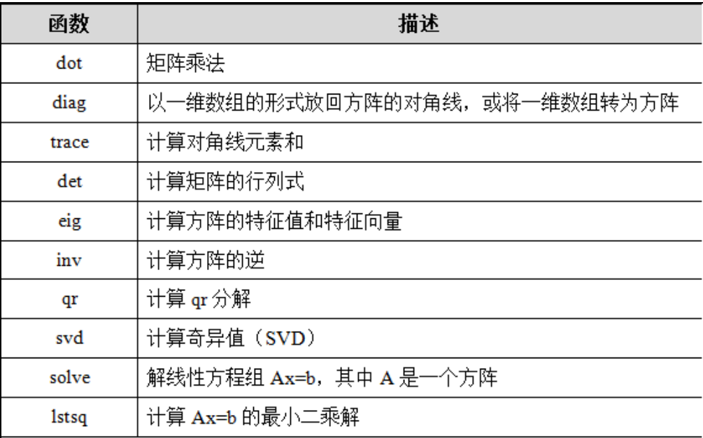 Python数据分析——numpy库的常用函数及用法numpy库常用函数大全 Csdn博客 