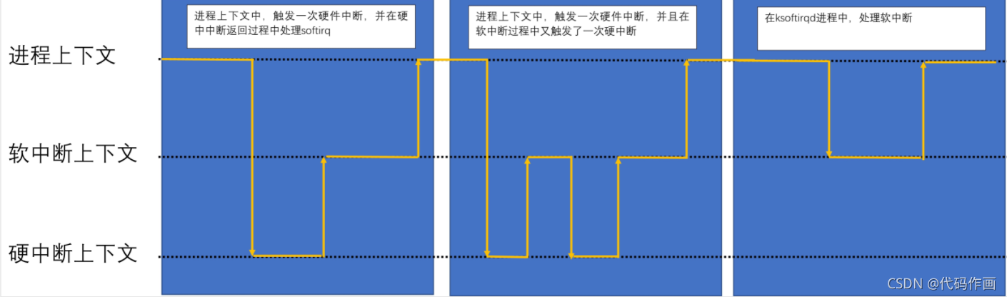 Linux 下半部机制介绍 二 ——softirq 软中断 框架介绍 Csdn博客