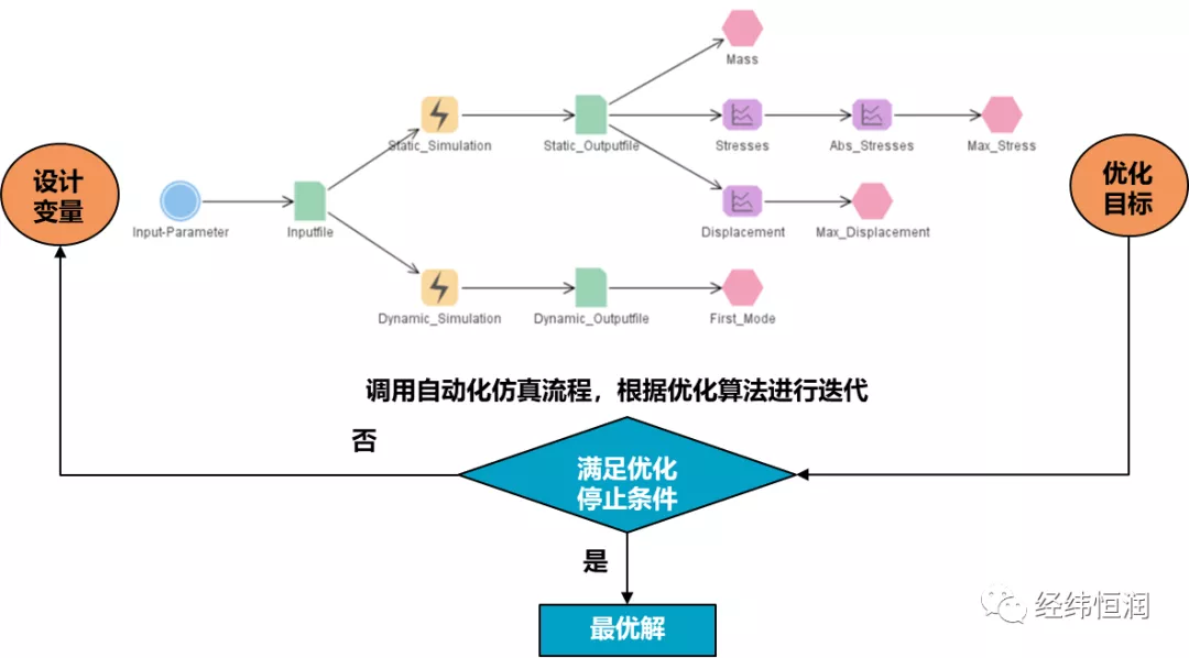 Optimus—多学科仿真集成与优化设计平台_noesis optimus-CSDN博客