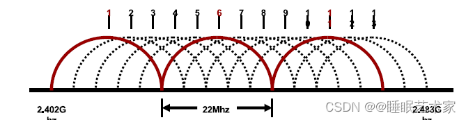 第五章 无线通信网_fcc 5ghz 不重叠 信道-CSDN博客