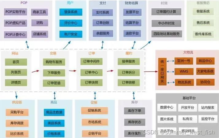 架构的本质和架构分类逻辑架构和系统架构区别 Csdn博客