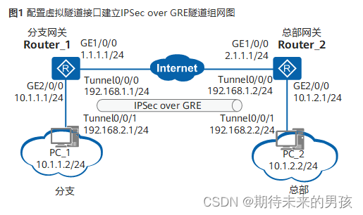 GRE over IPSec vs IPSec over GRE_gre over ipsec和ipsec over gre-CSDN博客
