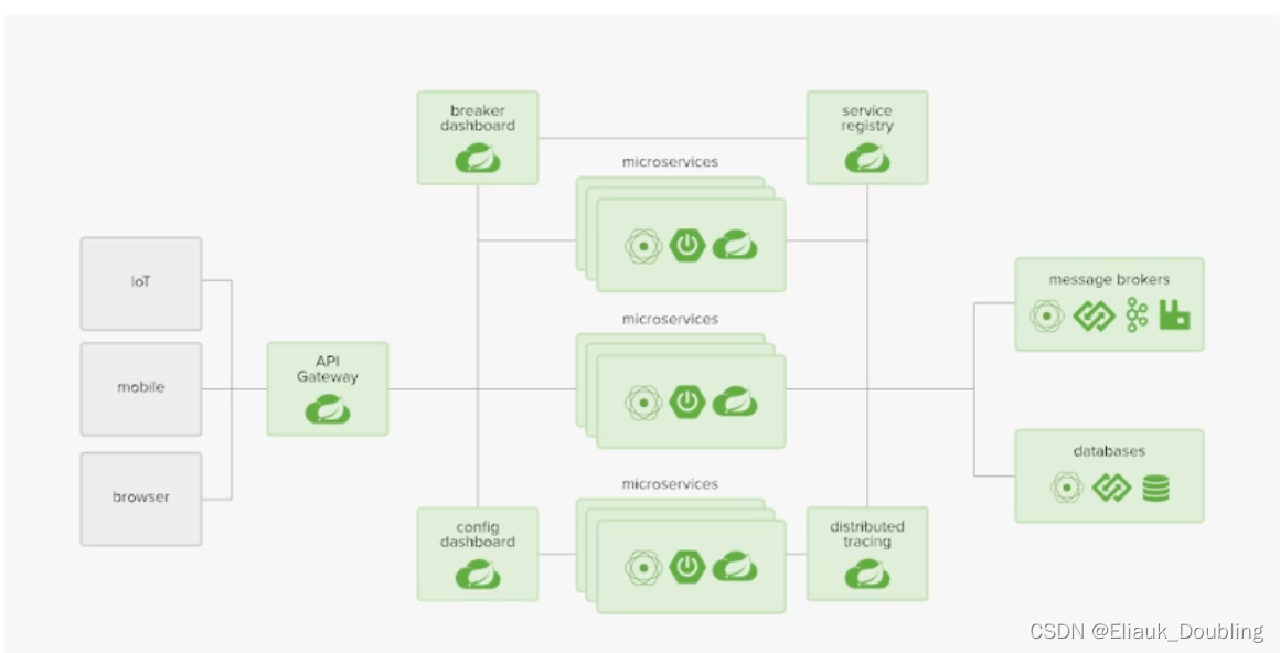 SpringCloud简介-CSDN博客