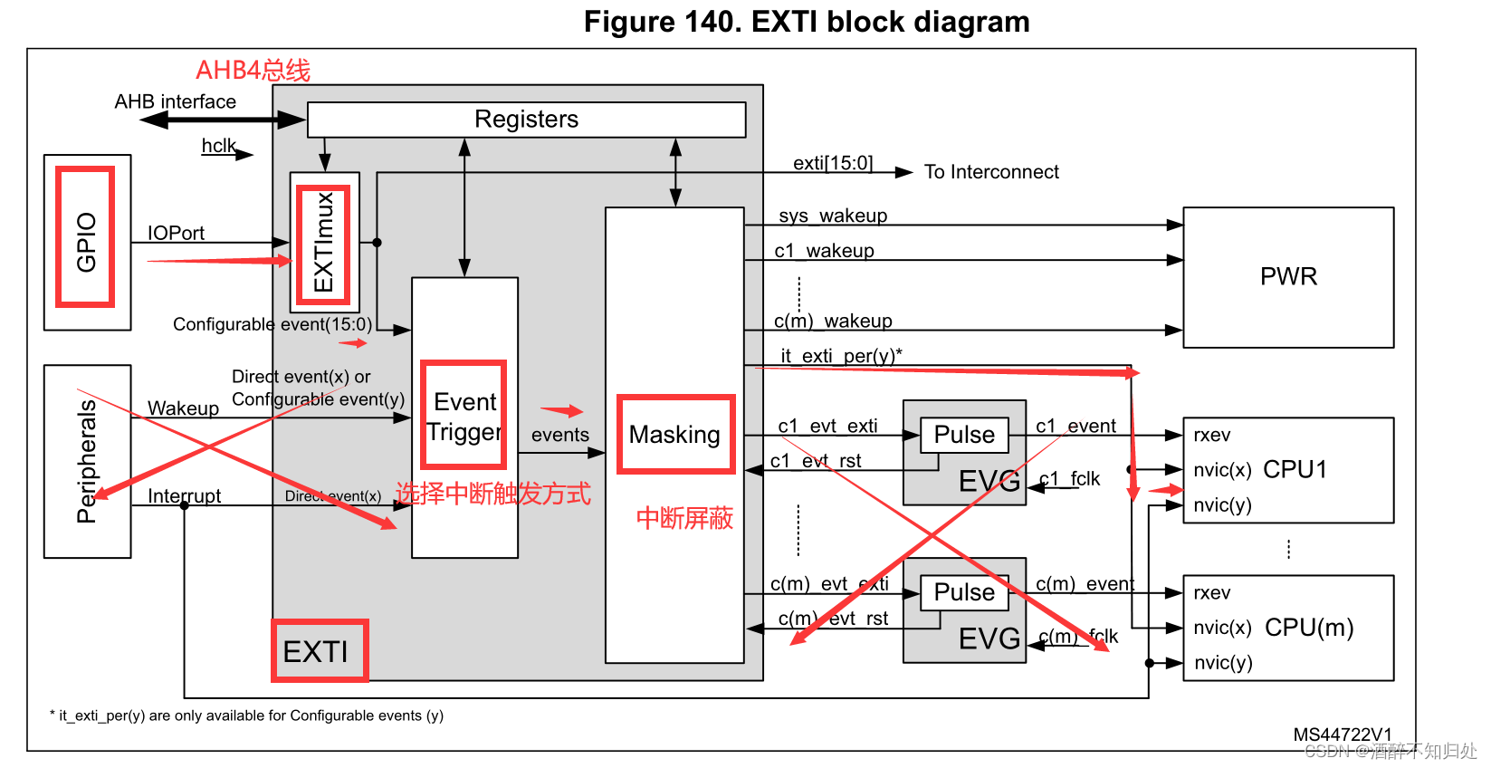 Cortex A7核按键中断实验 Csdn博客