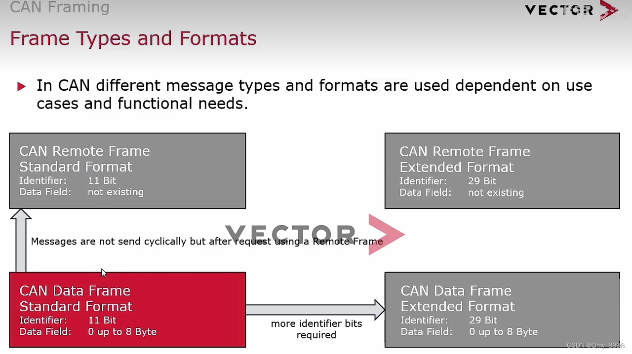 CAN的帧结构_can帧结构-CSDN博客