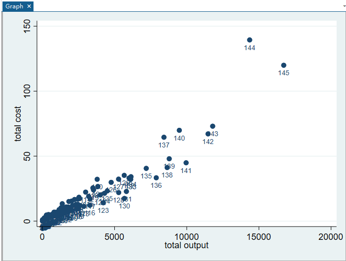 计量经济学学习与Stata应用笔记(三)Stata入门实例_nerlove电力行业规模报酬的经典研究-CSDN博客