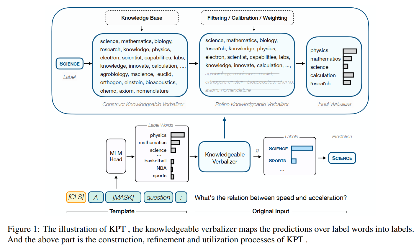 Knowledgeable Prompt-tuning: Incorporating Knowledge into Prompt Verbalizer for Text ...