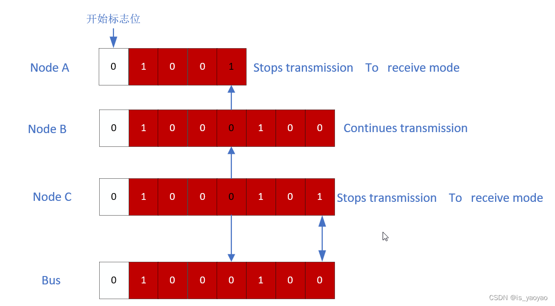CAN总线详解--零基础入门-CSDN博客