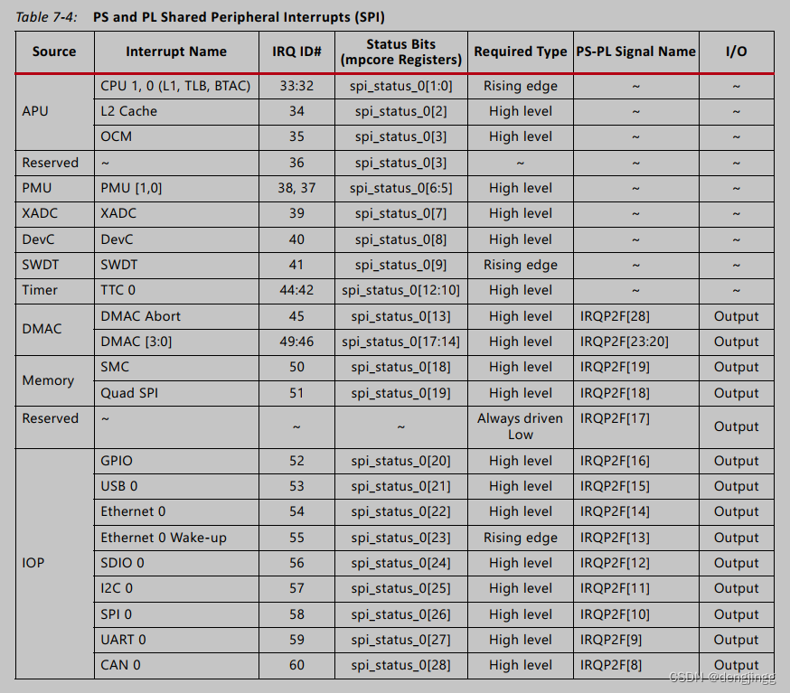 xilinx zynq 7010/7020 中断/中断向量/GIC向量/GPIO中断_zynq7010逻辑资源-CSDN博客