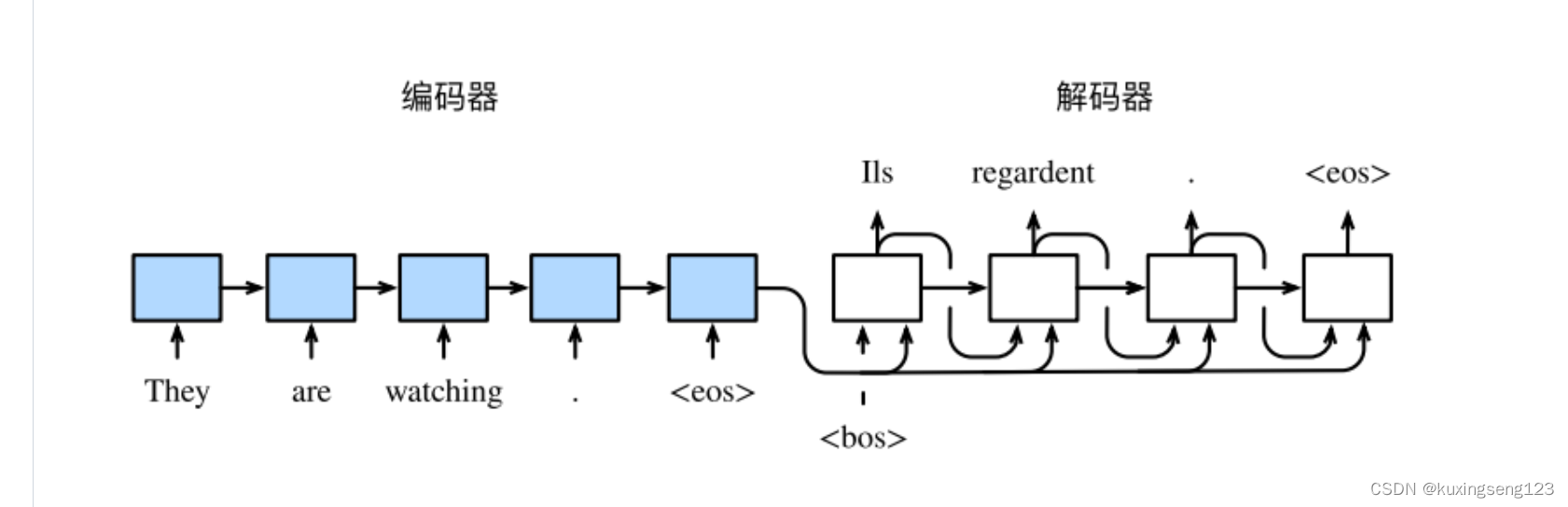Seq2seq模型_seq2seq 输出是什么-CSDN博客