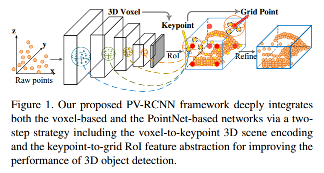 PV-RCNN论文翻译_pvrcnn原文-CSDN博客