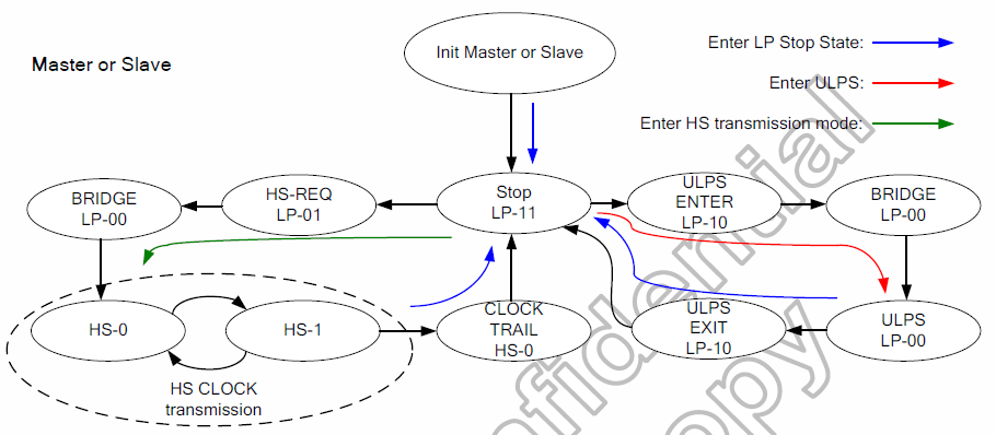 LCD MIPI lane 状态_lcd的lp11是什么-CSDN博客