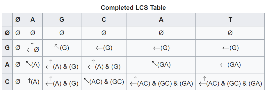 编辑距离：最长公共子序列-LCS问题-CSDN博客