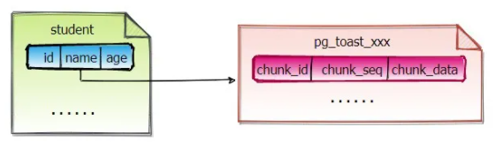 PostgreSQL数据库大数据存储方式——TOAST机制上手_postgresql toast-CSDN博客