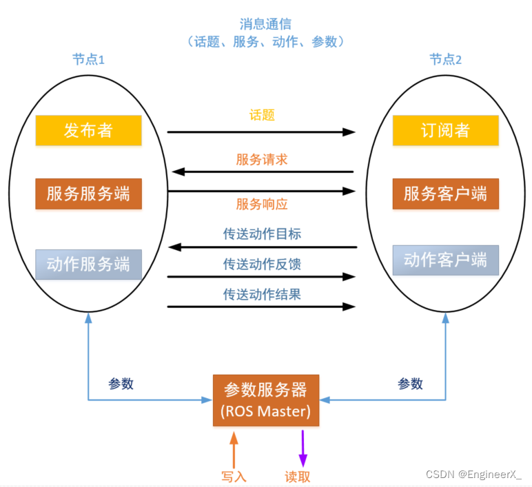 【ros】ubuntu1604 Ros安装、开发、学习记录【持续更新中】ubuntu1604lts 安装ros软件 Csdn博客