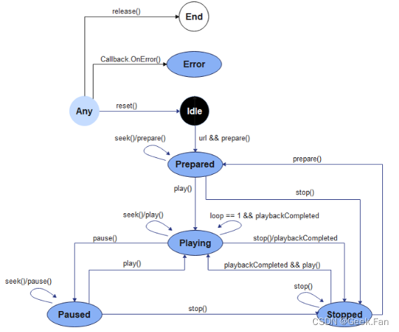 OpenHarmony视频开发_ohos 图形视频-CSDN博客
