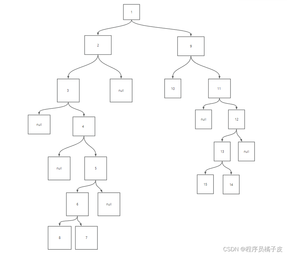 算法通关村——如何通过中序和后序序列恢复一颗二叉树二叉树中序遍历和后序遍历还原二叉树 Csdn博客
