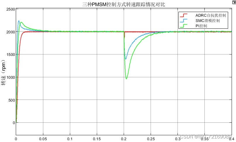 永磁同步电机转速PI控制，SMC滑模控制，ADRC自抗扰控制Simulink对比仿真模型_自抗扰控制与滑膜控制的区别-CSDN博客
