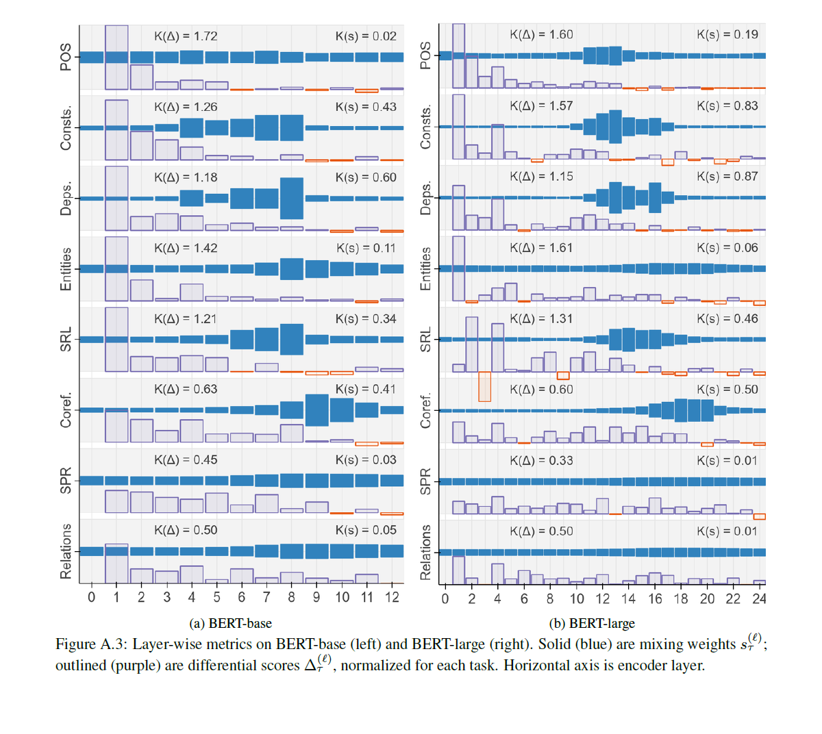 NLP论文：BERT各层表示在不同NLP任务上的解释 笔记_nlp pos consts deps entities-CSDN博客